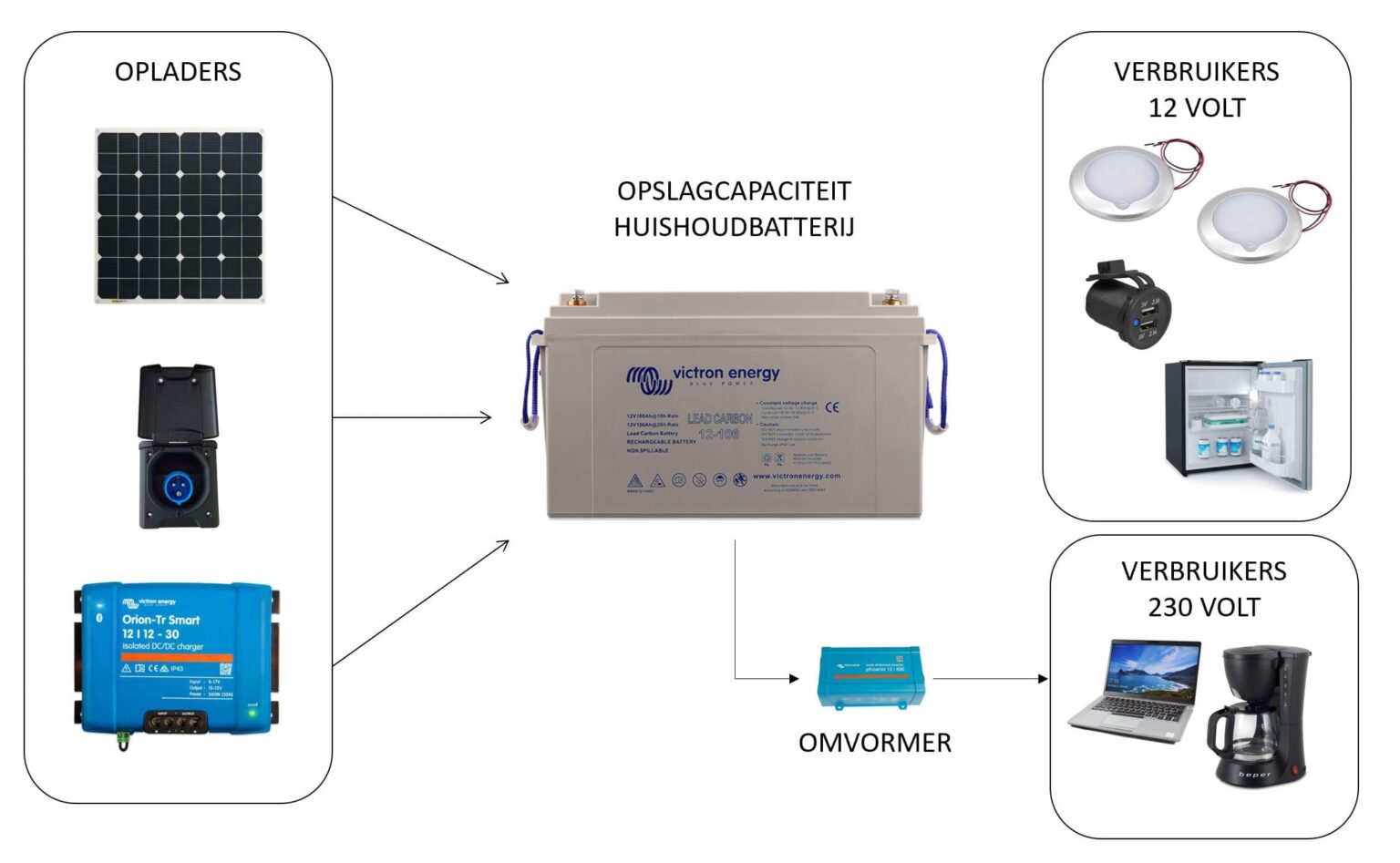 Met kennis een elektriciteitssysteem in een camper inbouwen
